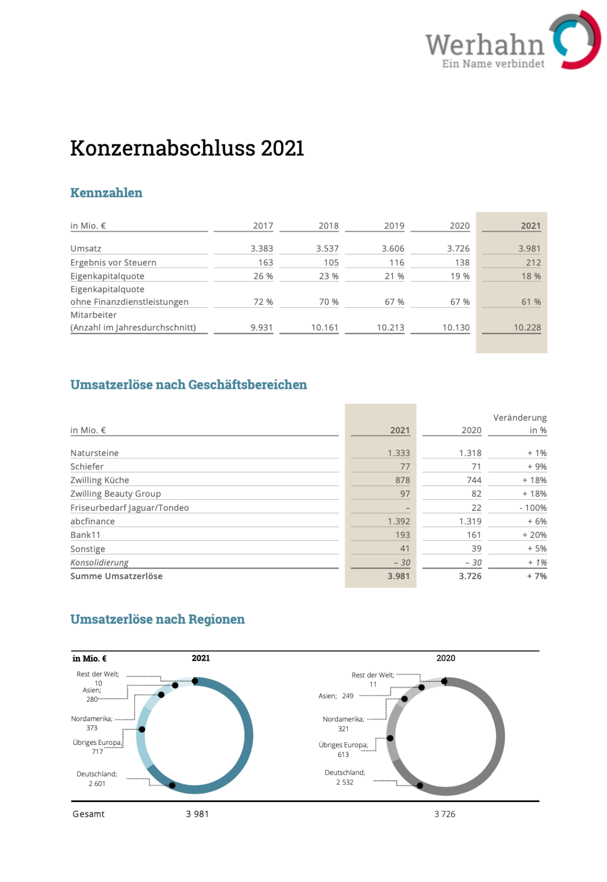 Werhahn KG - eine vielfältig aktive Unternehmensgruppe